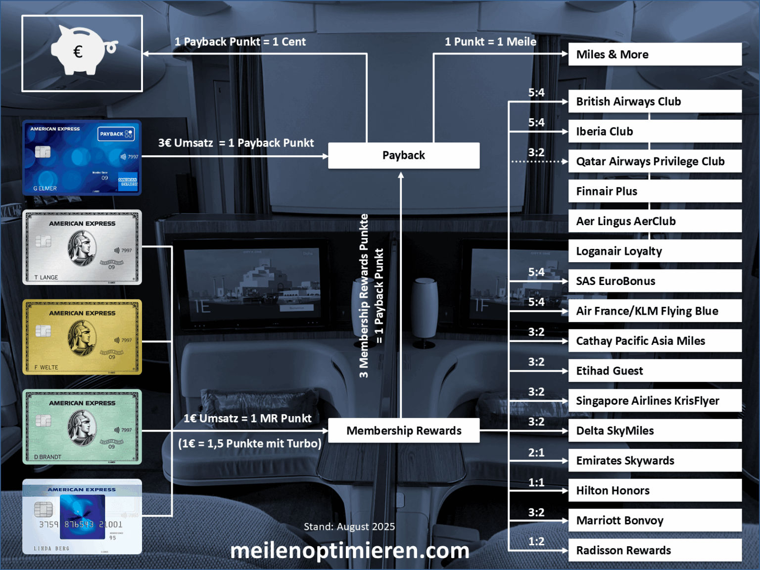 25% Transferbonus: Payback und Miles & More | meilenoptimieren