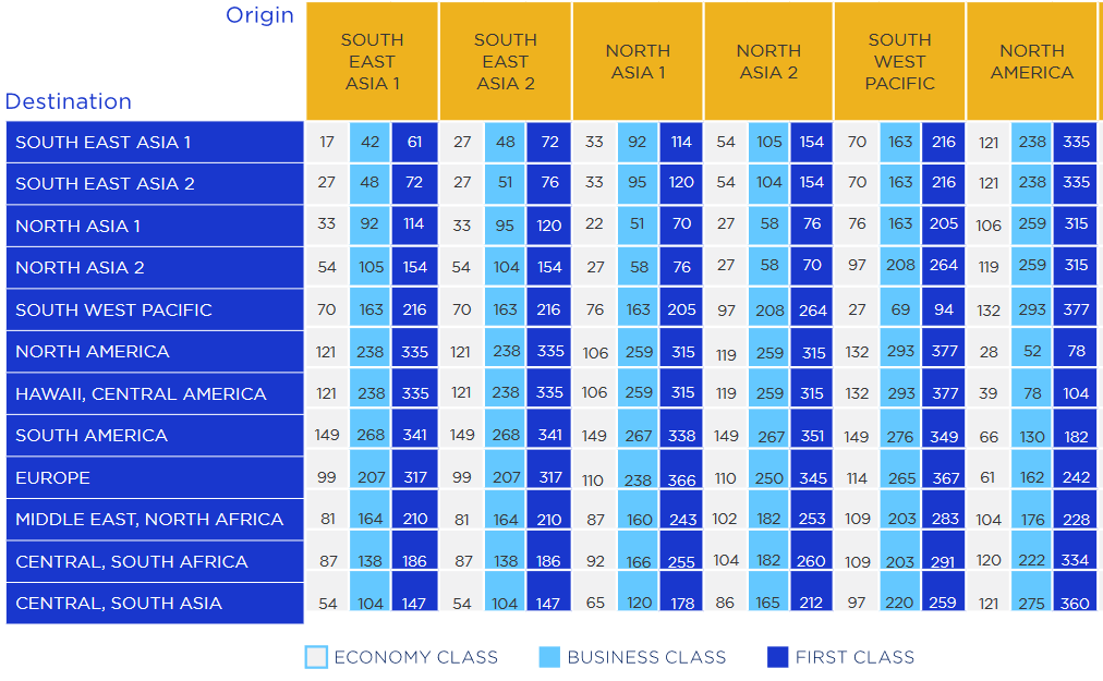 Der KrisFlyer Award Chart - Das kosten Prämienflüge | meilenoptimieren.com