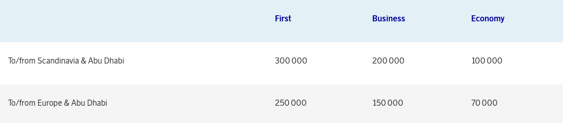 SAS EuroBonus Awardchart erklärt | meilenoptimieren