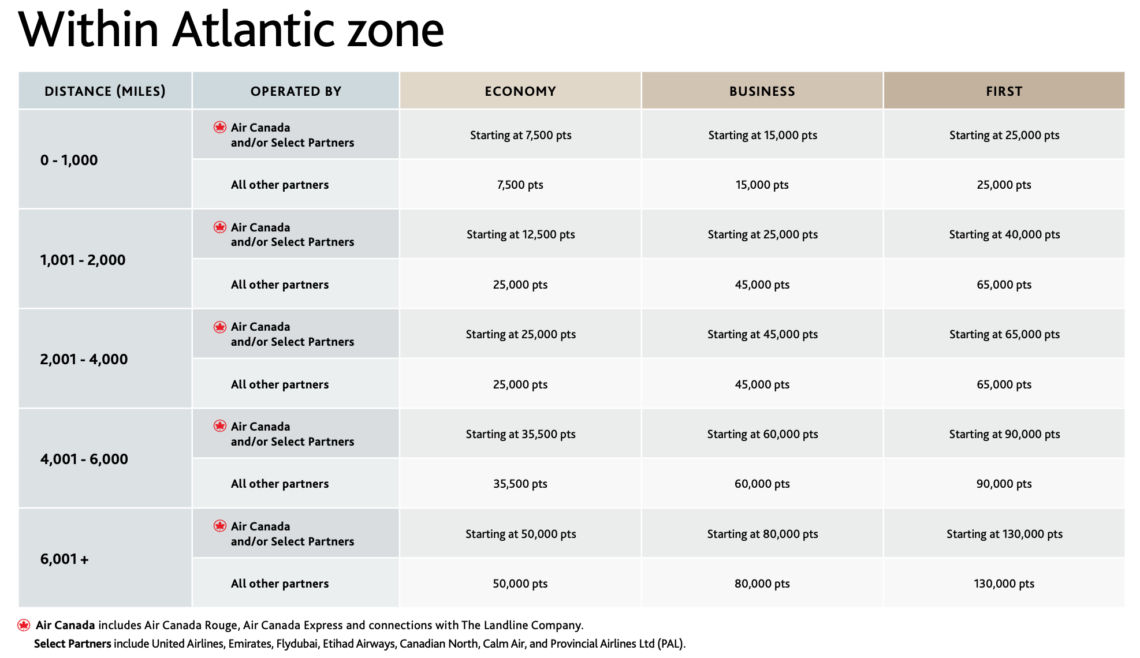 Air Canada Aeroplan Awardchart erklärt | meilenoptimieren