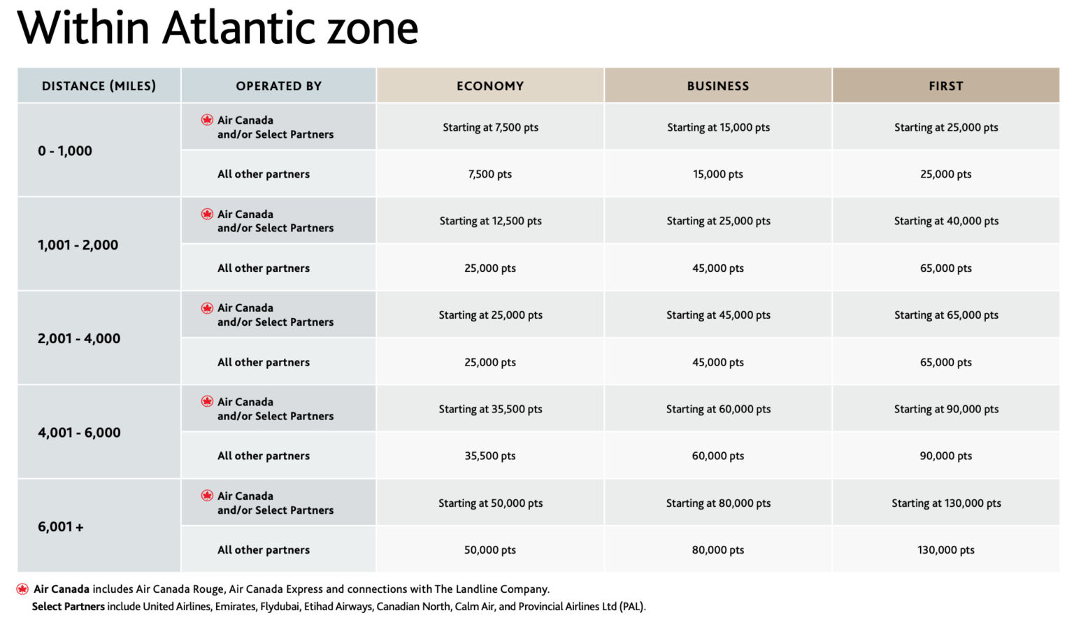 Air Canada Aeroplan Awardchart erklärt | meilenoptimieren