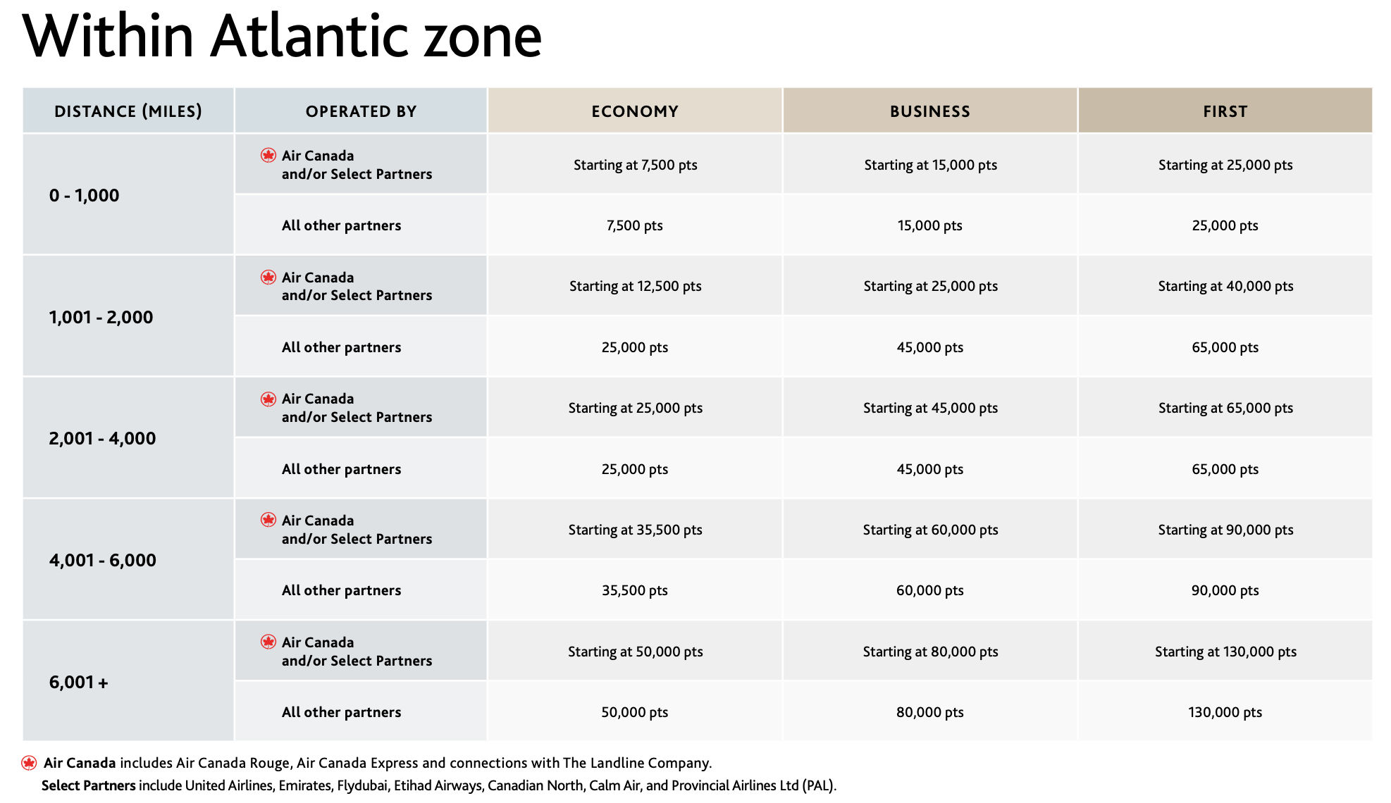 Air Canada Aeroplan Awardchart erklärt | meilenoptimieren