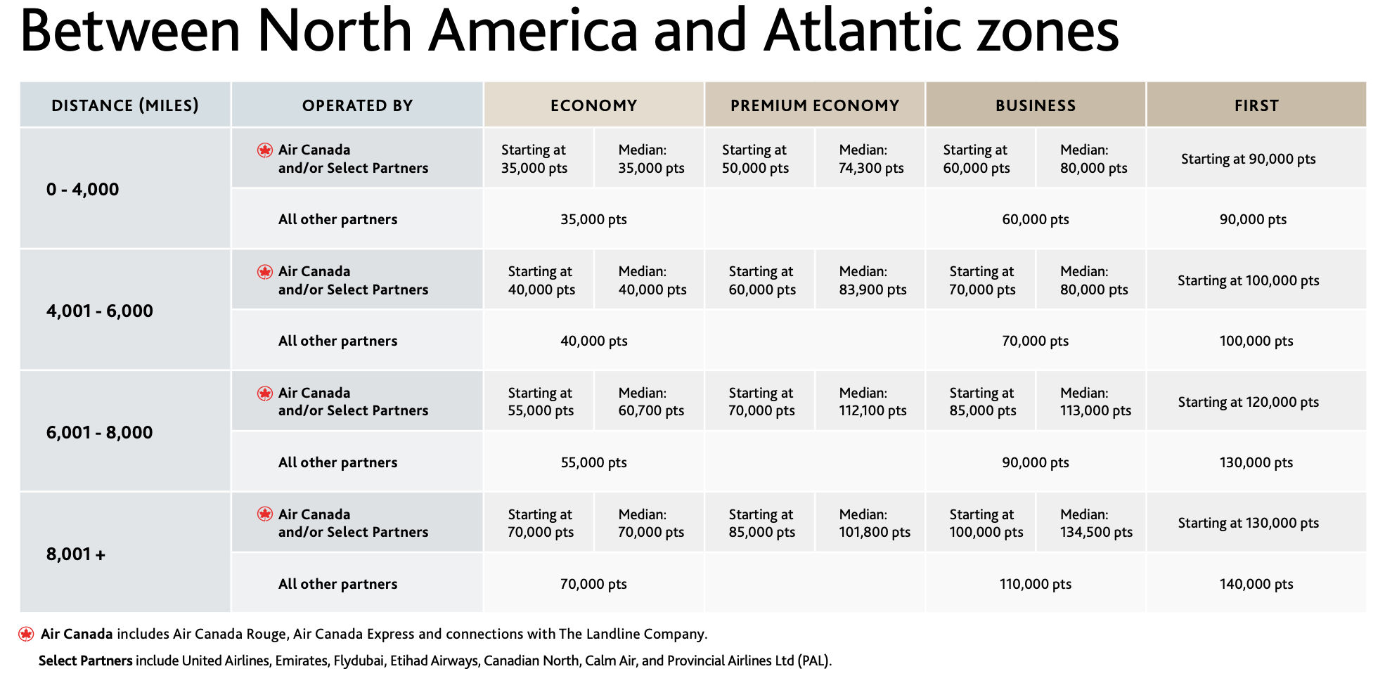 Air Canada Aeroplan Awardchart erklärt | meilenoptimieren