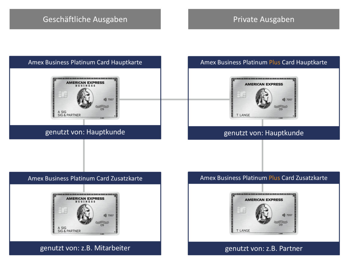 American Express Platinum Plus Card erklärt | meilenoptimieren