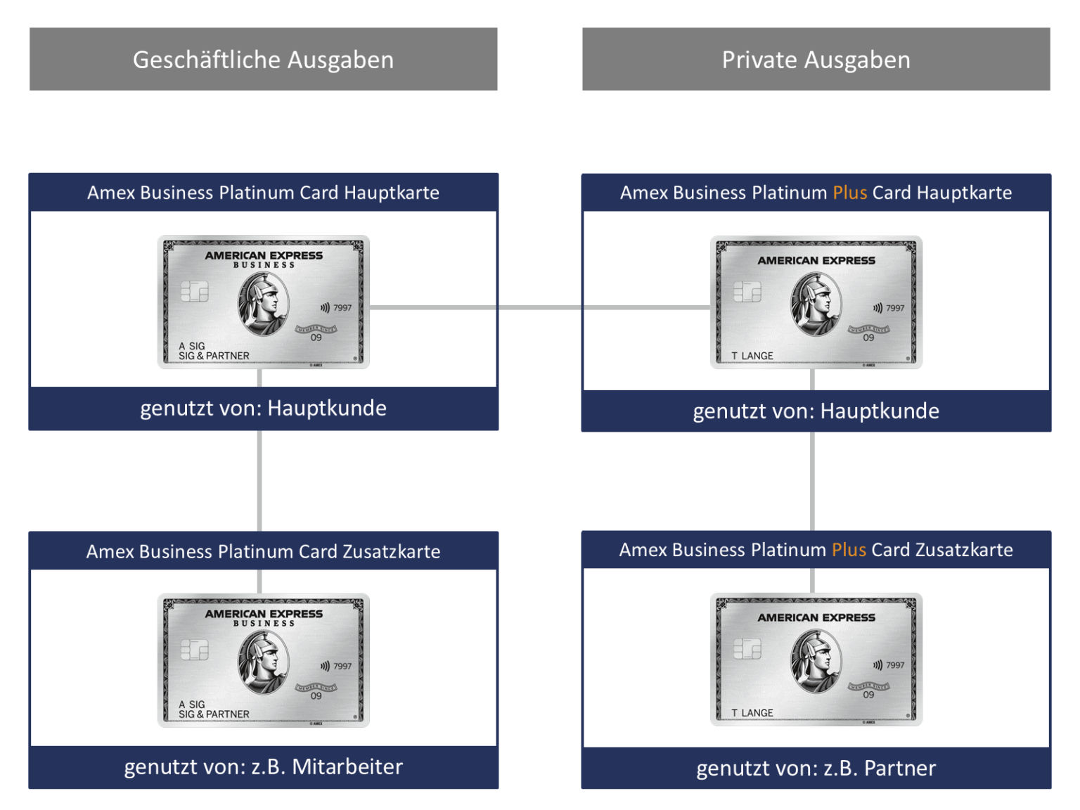 American Express Platinum Plus Card erklärt | meilenoptimieren