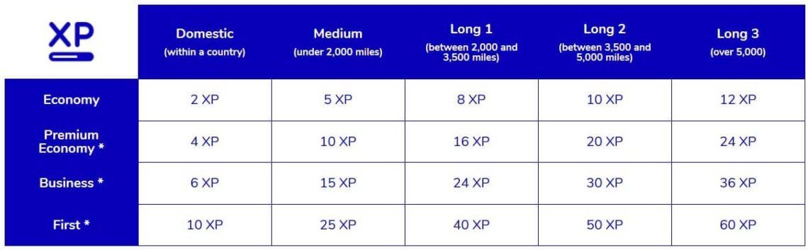 Flying Blue Statuslevel und Flying Blue Experience Points ...