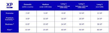 Flying Blue Statuslevel und Flying Blue Experience Points ...