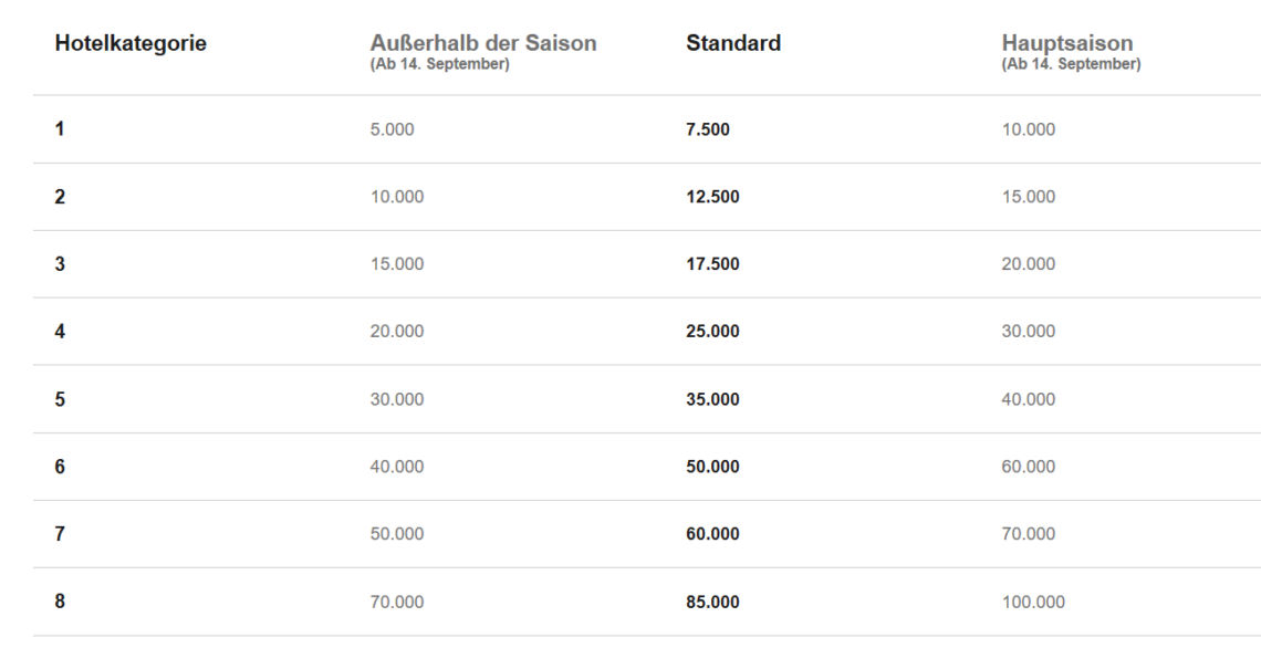 Marriott Punkte einlösen - Diese Möglichkeiten gibt es | meilenoptimieren