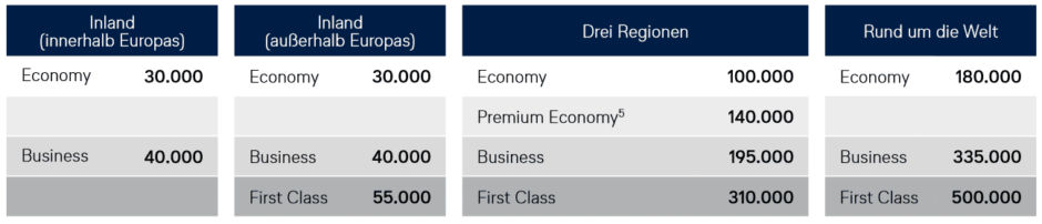 Miles & More Award Chart erklärt | meilenoptimieren